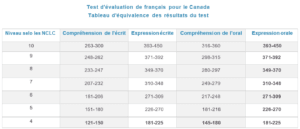 Quel score faut-il obtenir au TEF Canada - Plateforme de préparation ...
