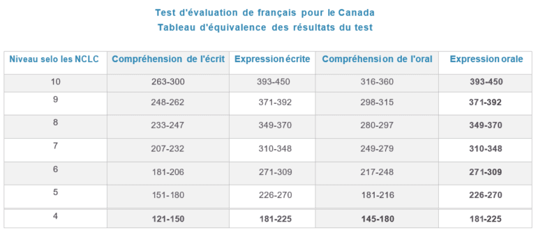 NCLC - Plateforme de préparation pour réussir le TEF